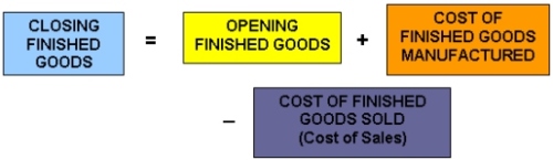 Accounting For Manufacturing Businesses