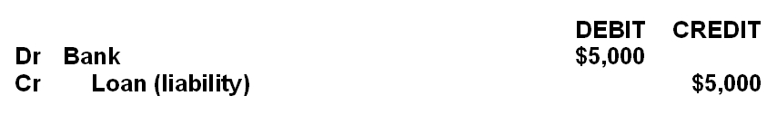 The Basic Accounting Journal Entries